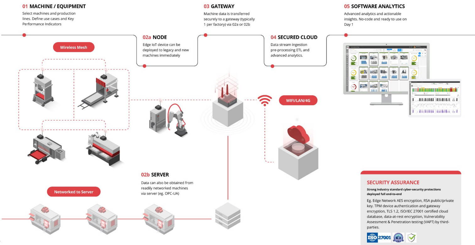 Auk OEE การเพิ่มประสิทธิภาพในการผลิตของโรงงานอุตสาหกรรม